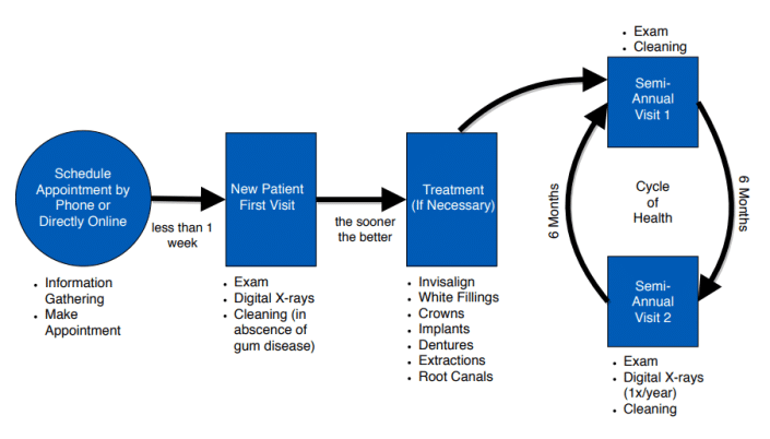 Proven Process | Today's Dental
